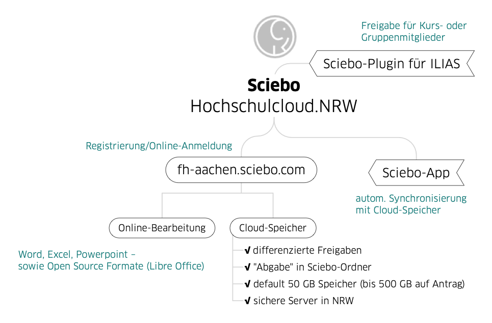 Ein Einstieg in die Digitale Hochschullehre: ILIAS
